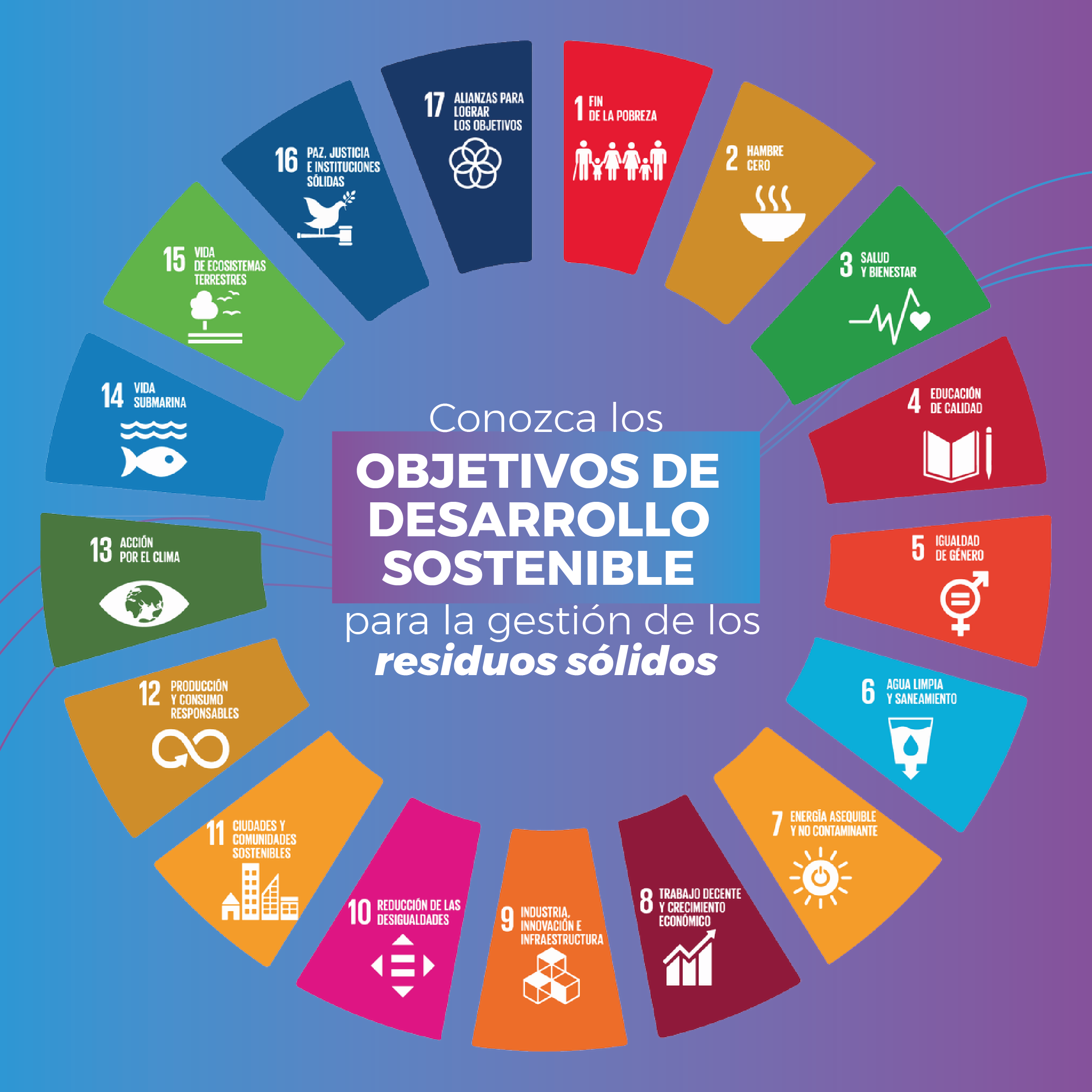 Los tres pilares de la sostenibilidad - miResiduo